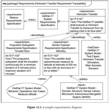 Requirements Diagrams with Allocations – solidfish